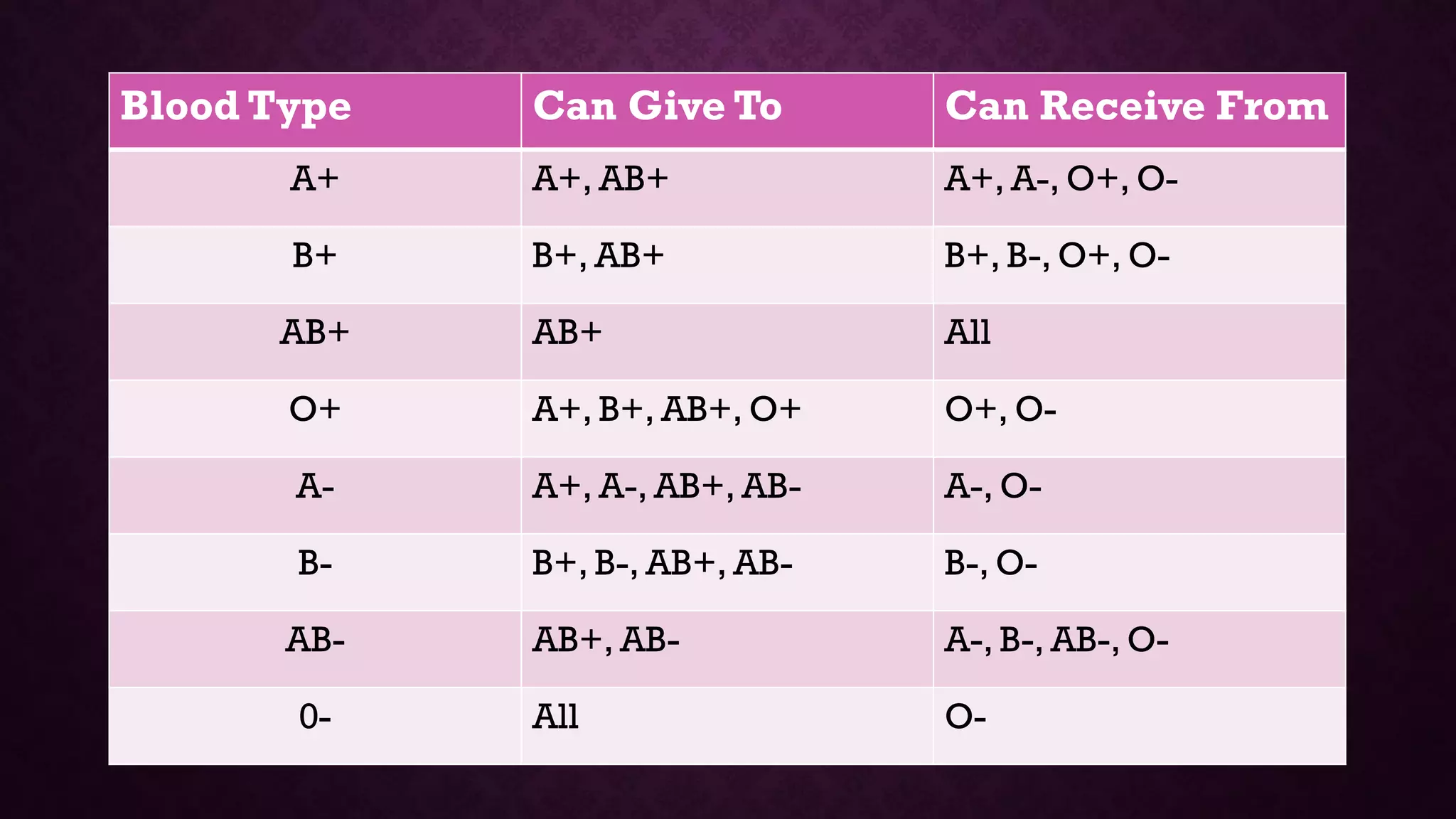 Blood group system ABO, Rh & other system | PDF