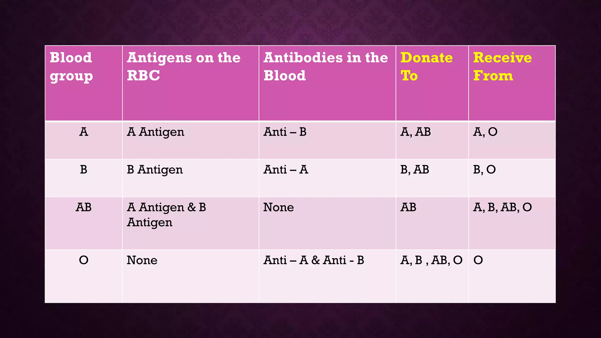 Blood group system ABO, Rh & other system | PDF