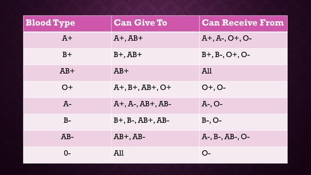 Blood group system ABO, Rh & other system | PDF | Blood Disorders ...