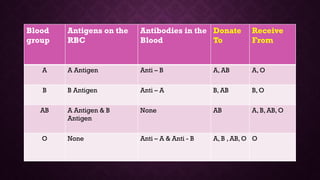 Blood group system ABO, Rh & other system | PDF