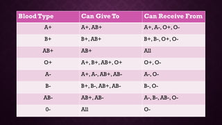 bloodgrouping and types and variations 20 | PDF