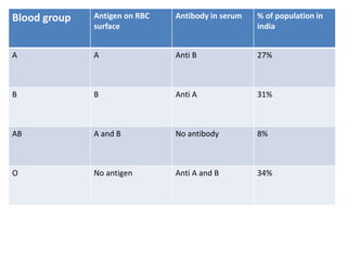 blood grouping.ppt