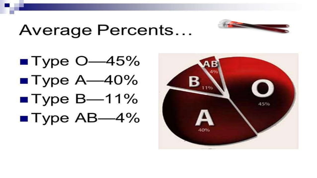 Demonstration of Blood grouping | PPT