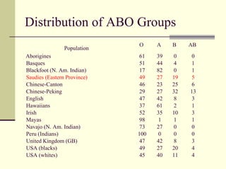 Blood grouping dr. rafiq | PPT