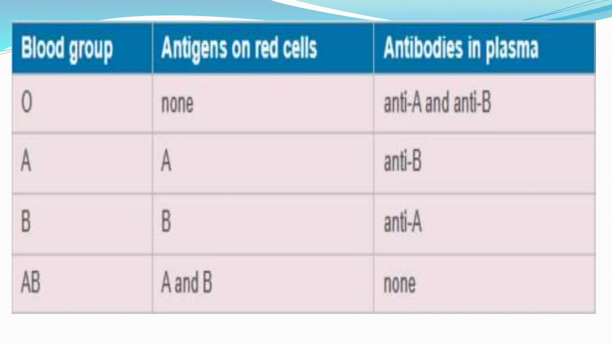 Blood Groups physiology & transfusion reactions. .pptx
