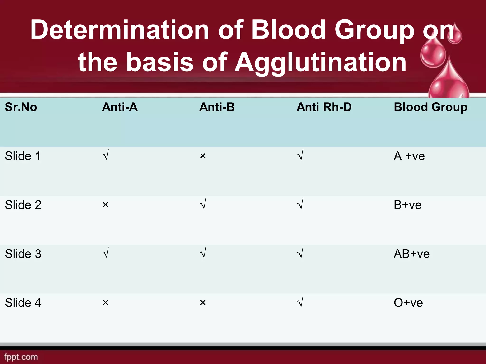 Blood groups ppt | PPTX