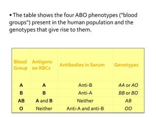 Blood groups | PPTX
