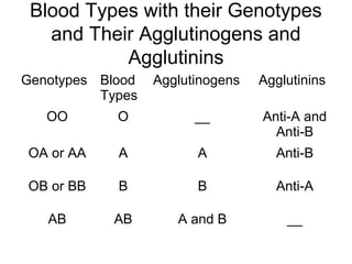 Blood groups | PPT