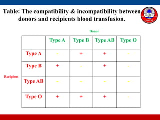 Blood Physiology: Part V: Blood groups | PPT