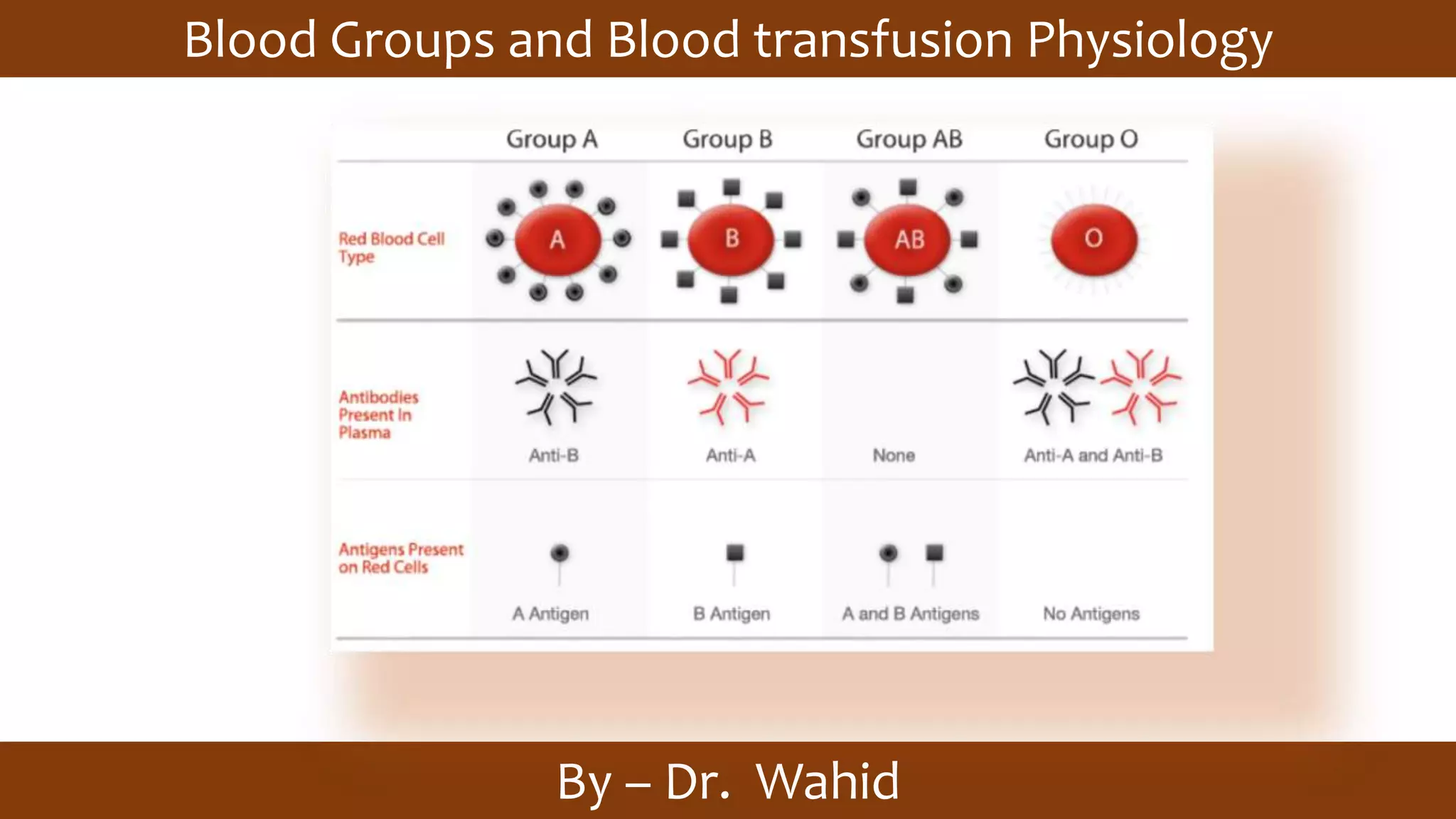 Blood groups | PPTX