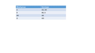 Blood groups | PPTX