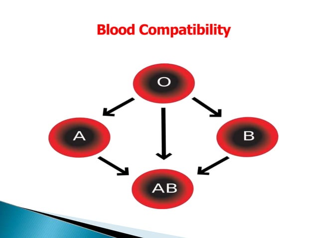 Blood Groups.pptx