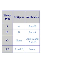 BLOOD GROUPs.pptx