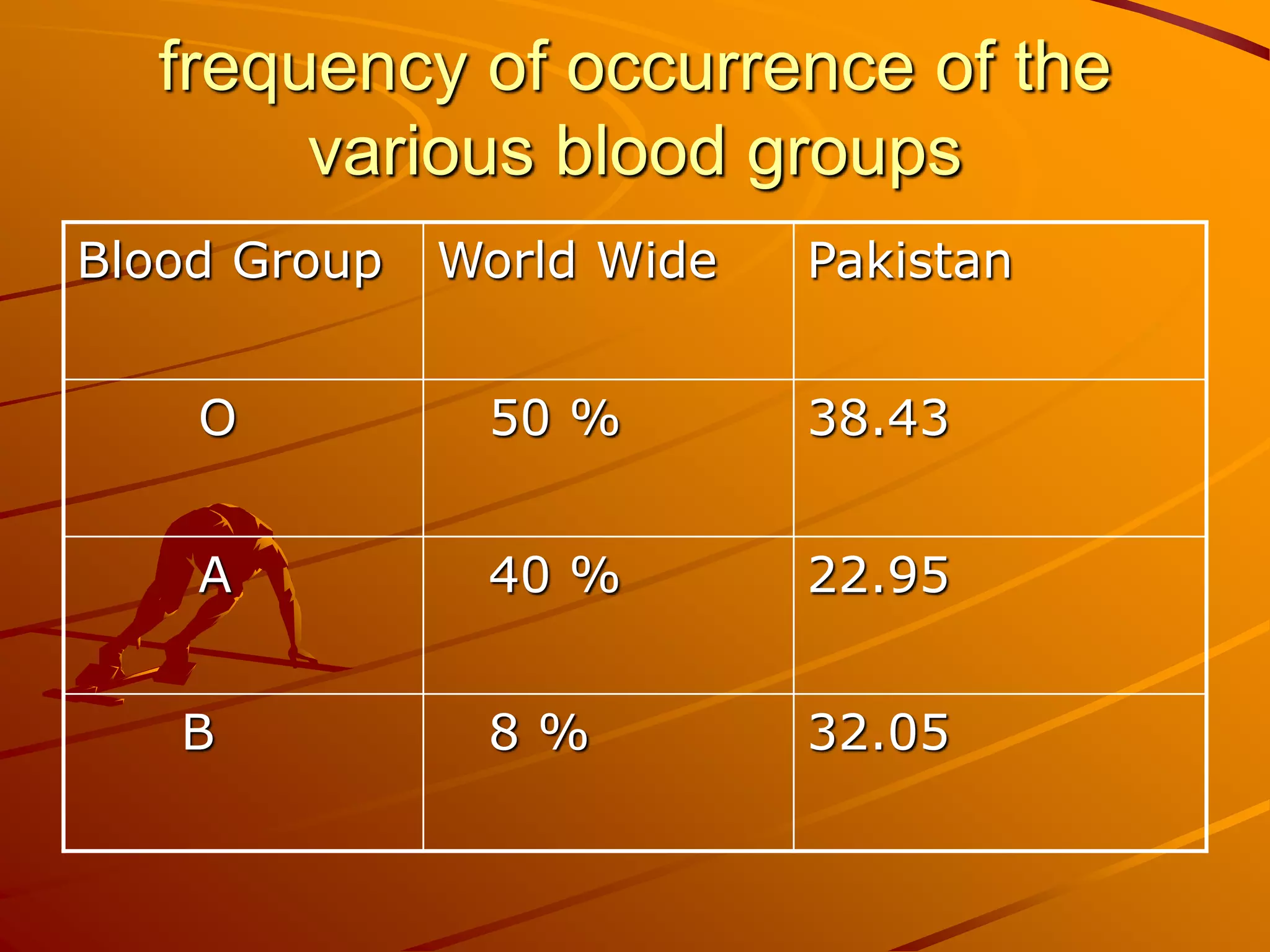 Blood groups | PPTX