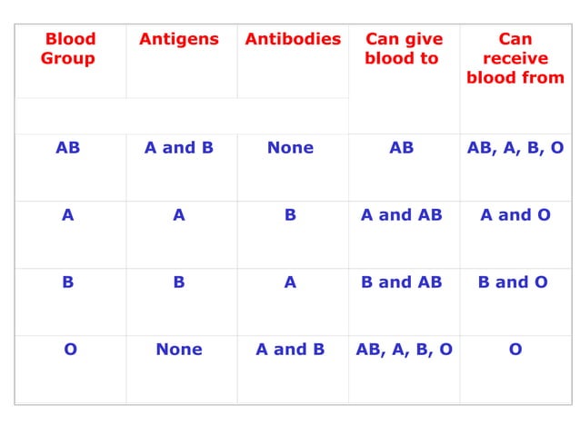 Blood groups & blood donations