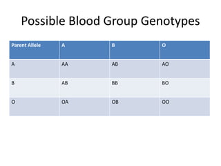 Blood Groups for Students yesyesyes.pptx