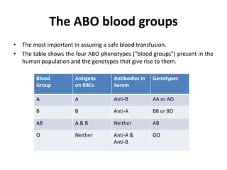 Blood Groups for Students yesyesyes.pptx