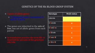 Blood Groups MBBS SPIHER.pptx