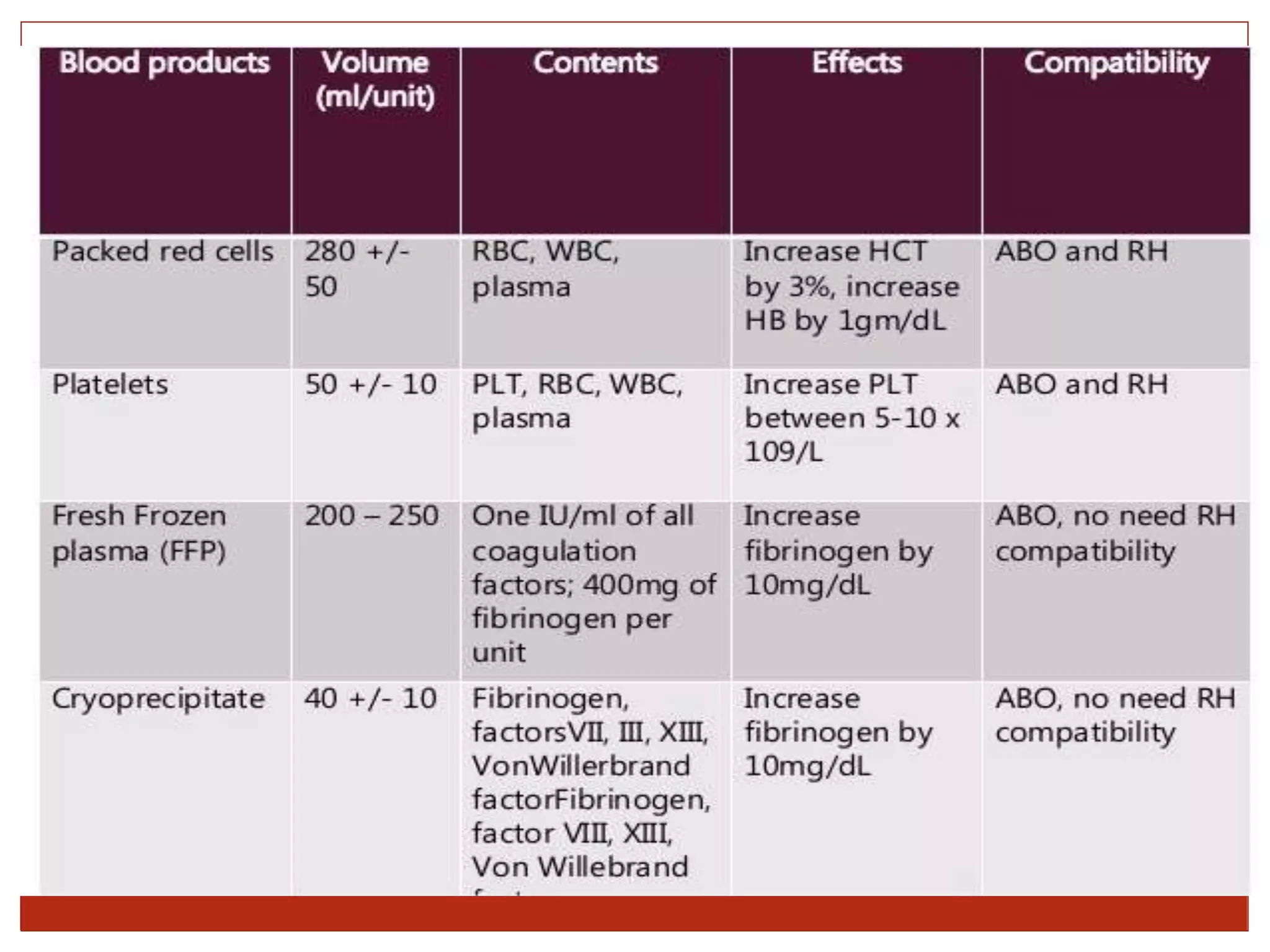Regulatory Requirements of Blood and/or Its Components Including Blood ...