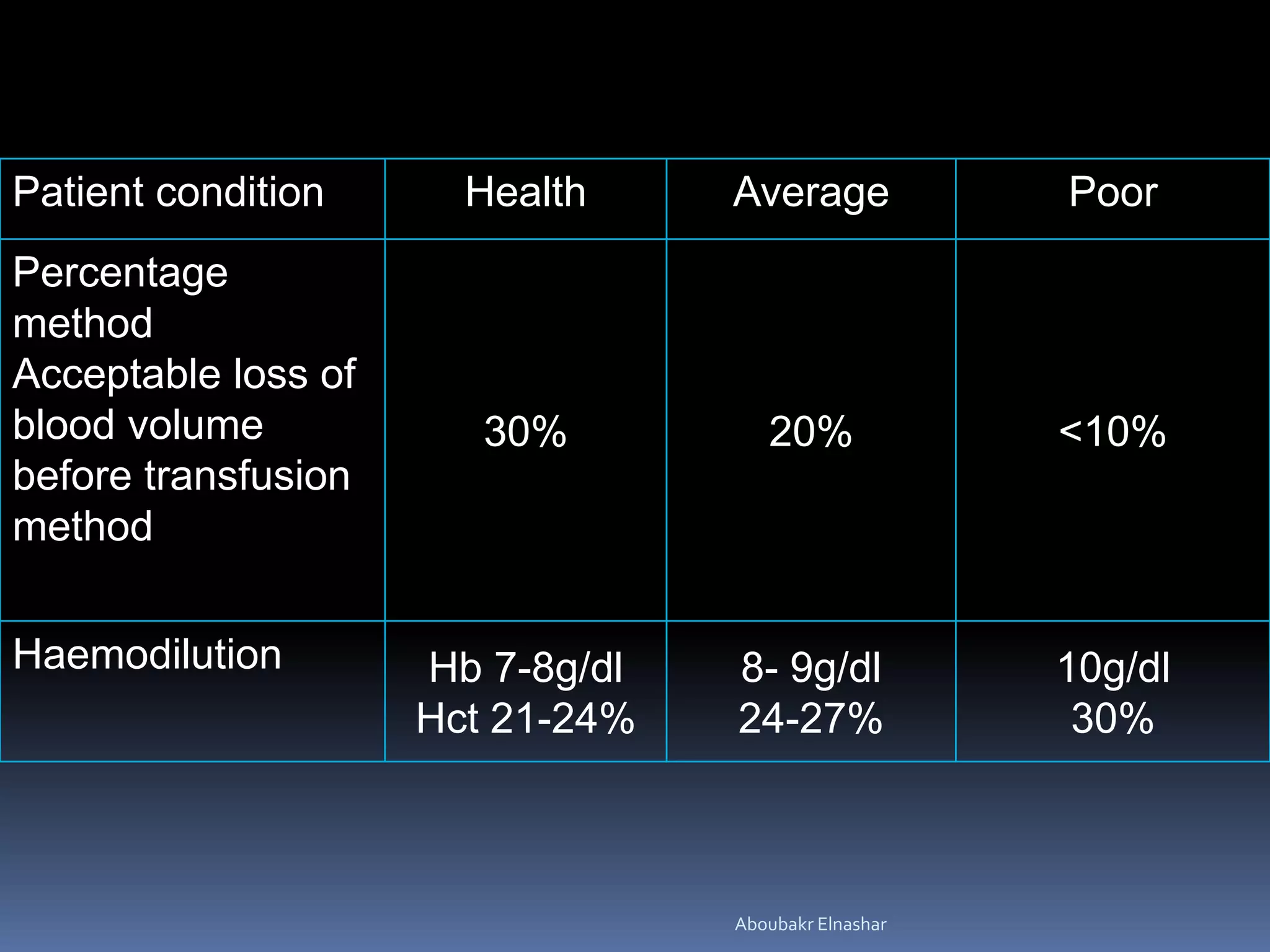 Assessment of blood loss | PDF