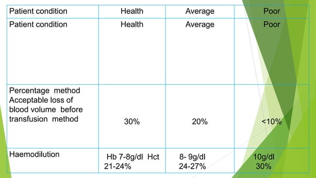 #Blood loss estimation | PPTX