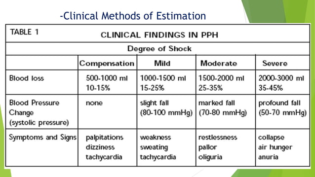 #Blood loss estimation | PPTX