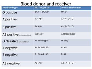 blood, how blood work in body and how nutrition work | PPTX