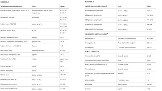 Blood module practicals | PPT