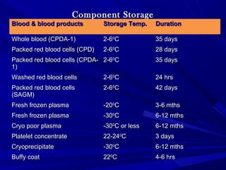 Blood transfusion, Nutrition and water & electrolyte balance | PPT ...