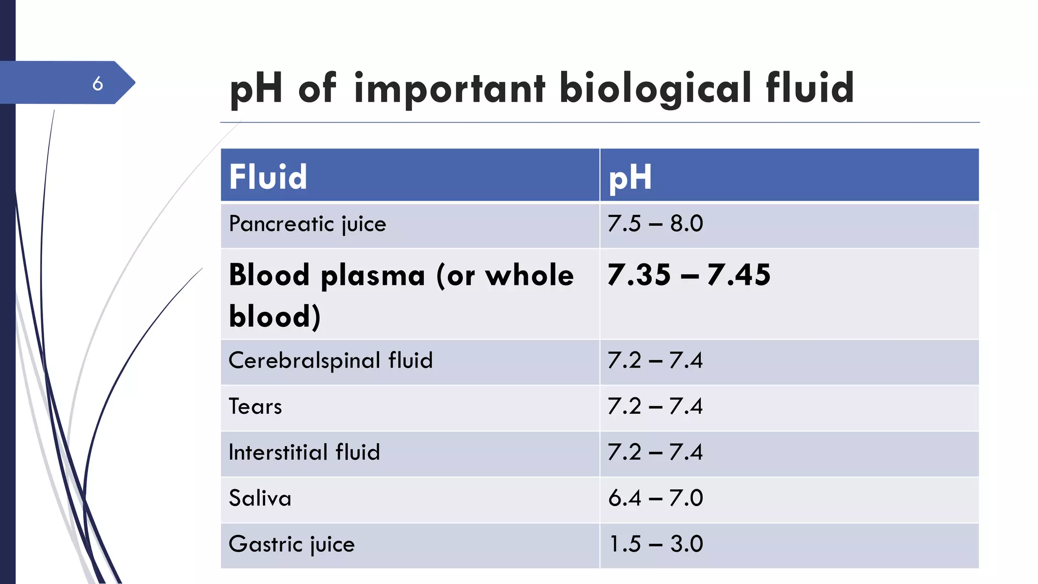 Blood ph regulation new 2016 | PDF