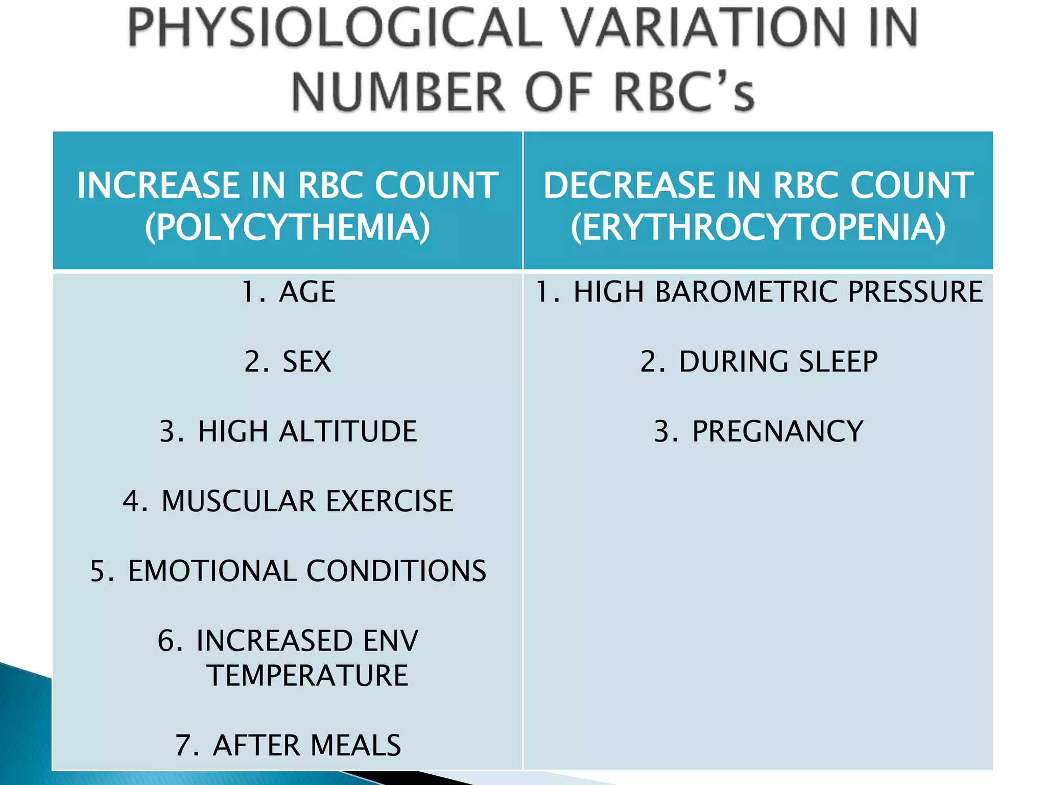 Blood, composition, rbc ,wbc ,platelets ,physiology, disorders,blood ...