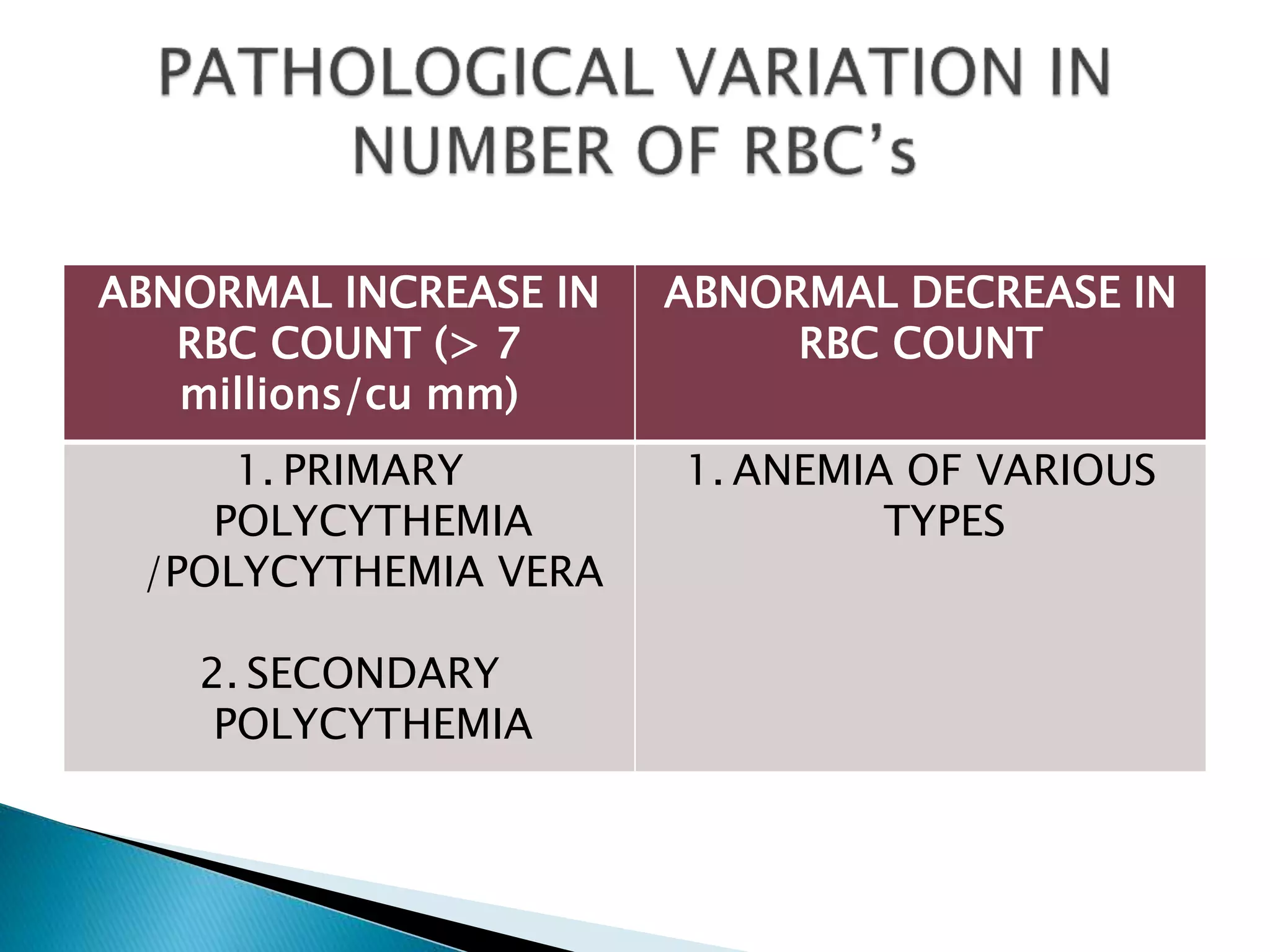 Blood, composition, rbc ,wbc ,platelets ,physiology, disorders,blood ...