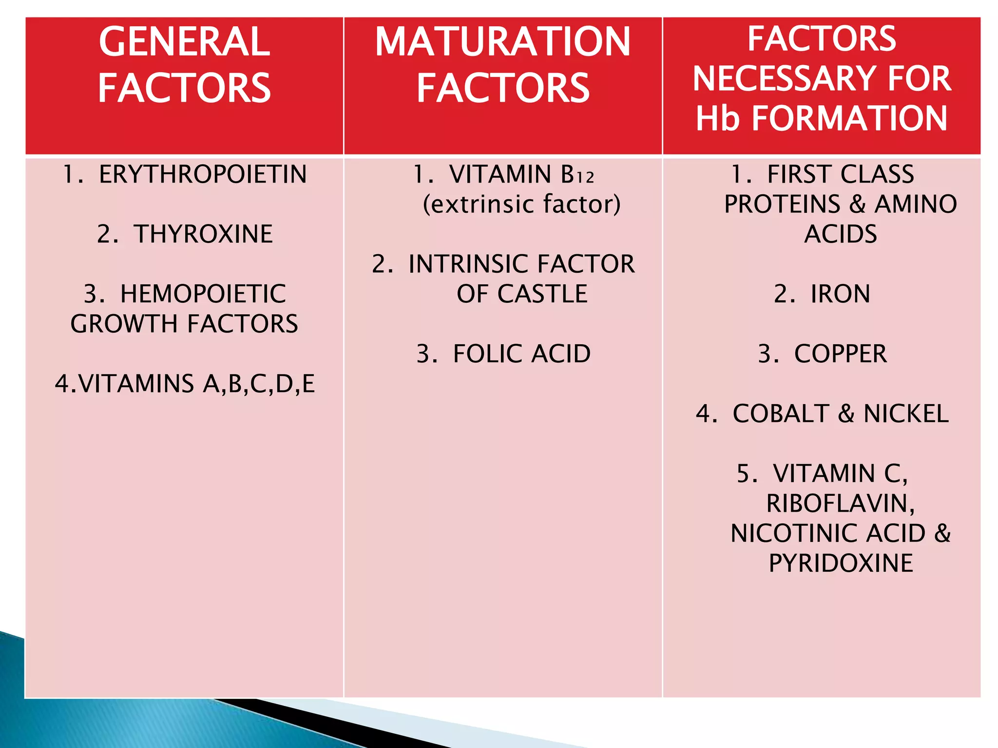 Blood, composition, rbc ,wbc ,platelets ,physiology, disorders,blood ...
