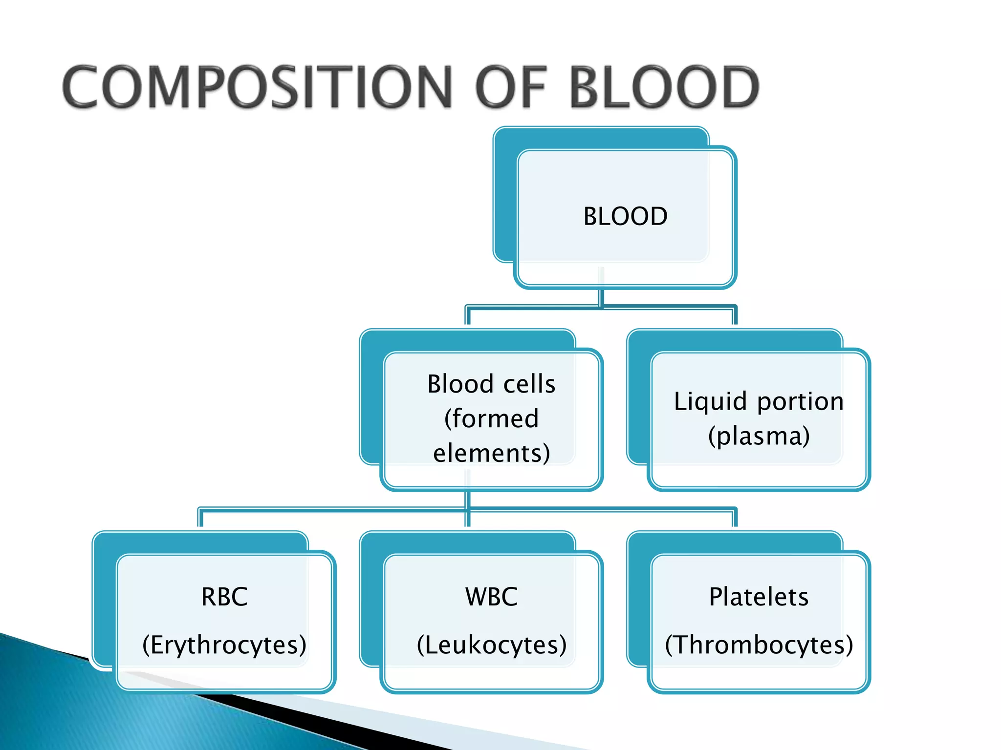 Blood, composition, rbc ,wbc ,platelets ,physiology, disorders,blood ...
