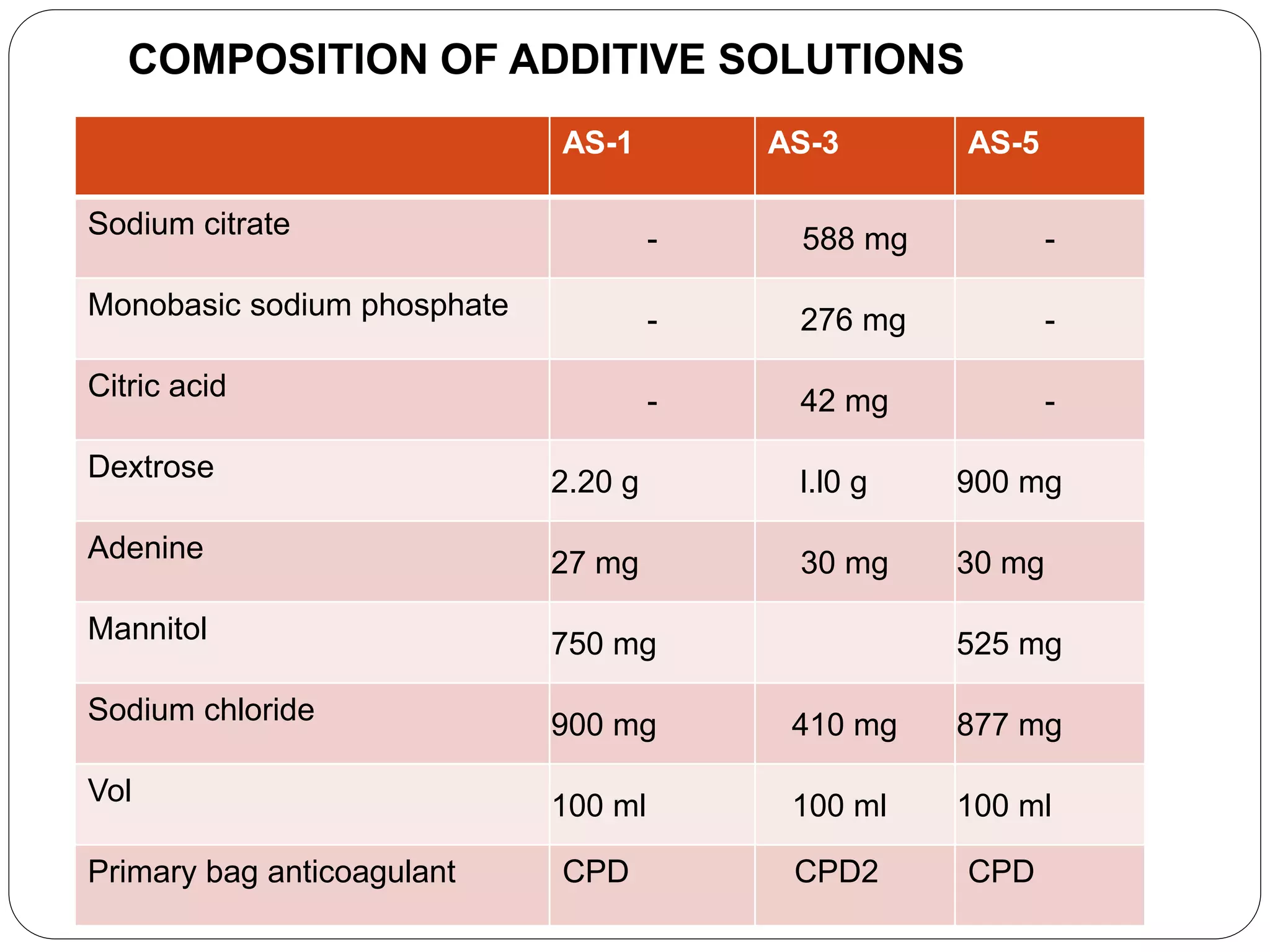 Blood preservatives | PPTX