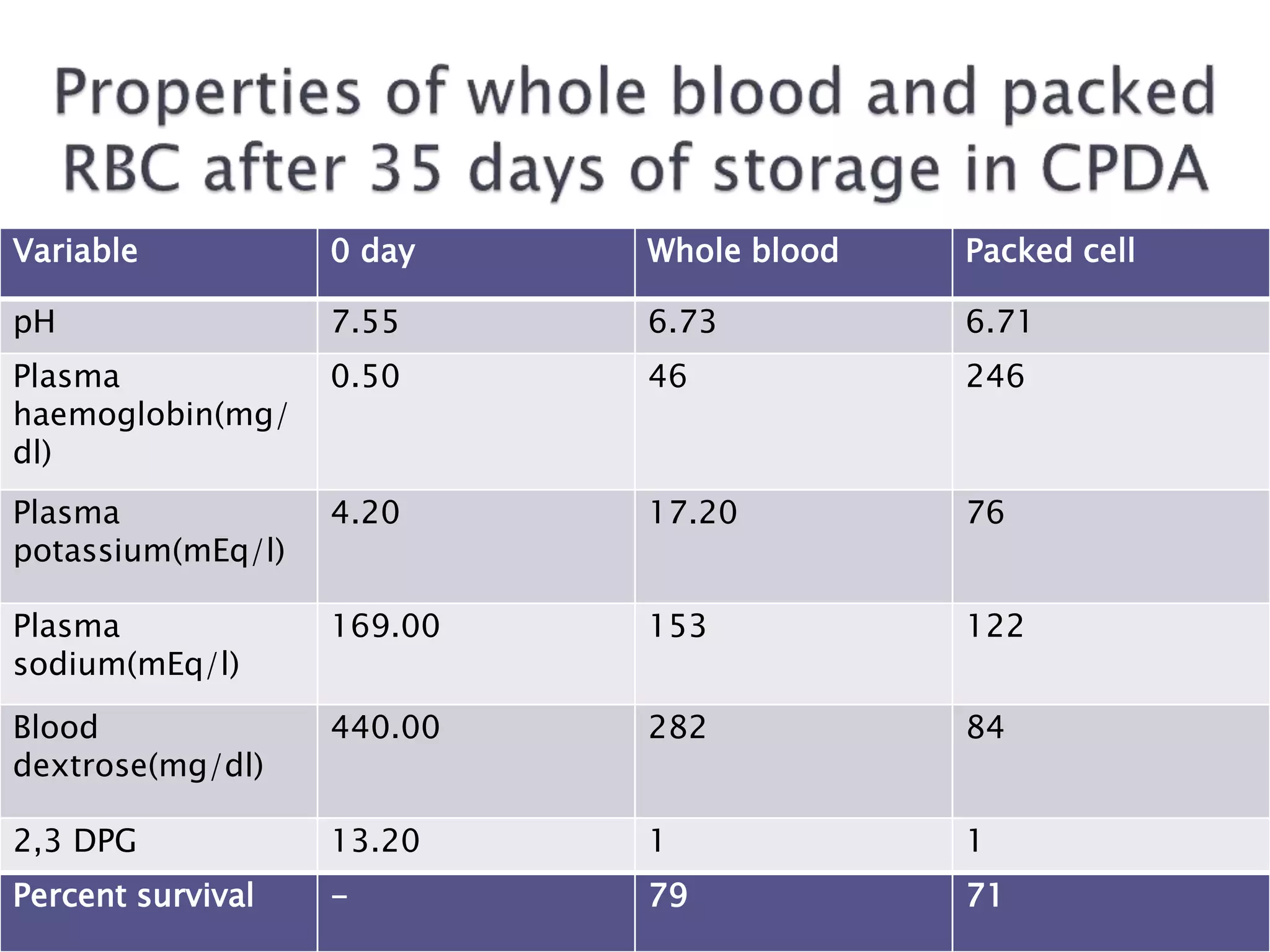 BLOOD PRESERVATIVES | PPTX