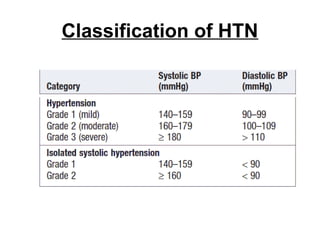 HYPERTENSION | PPT