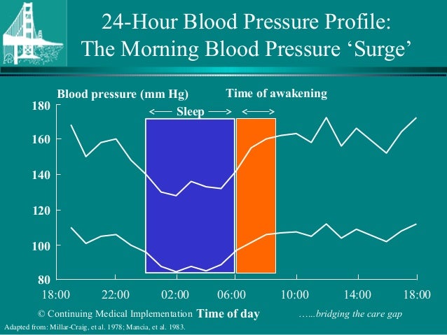 Blood Pressure Blood Pressure
