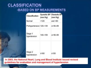 Blood pressure (periodontal perspective) | PPTX