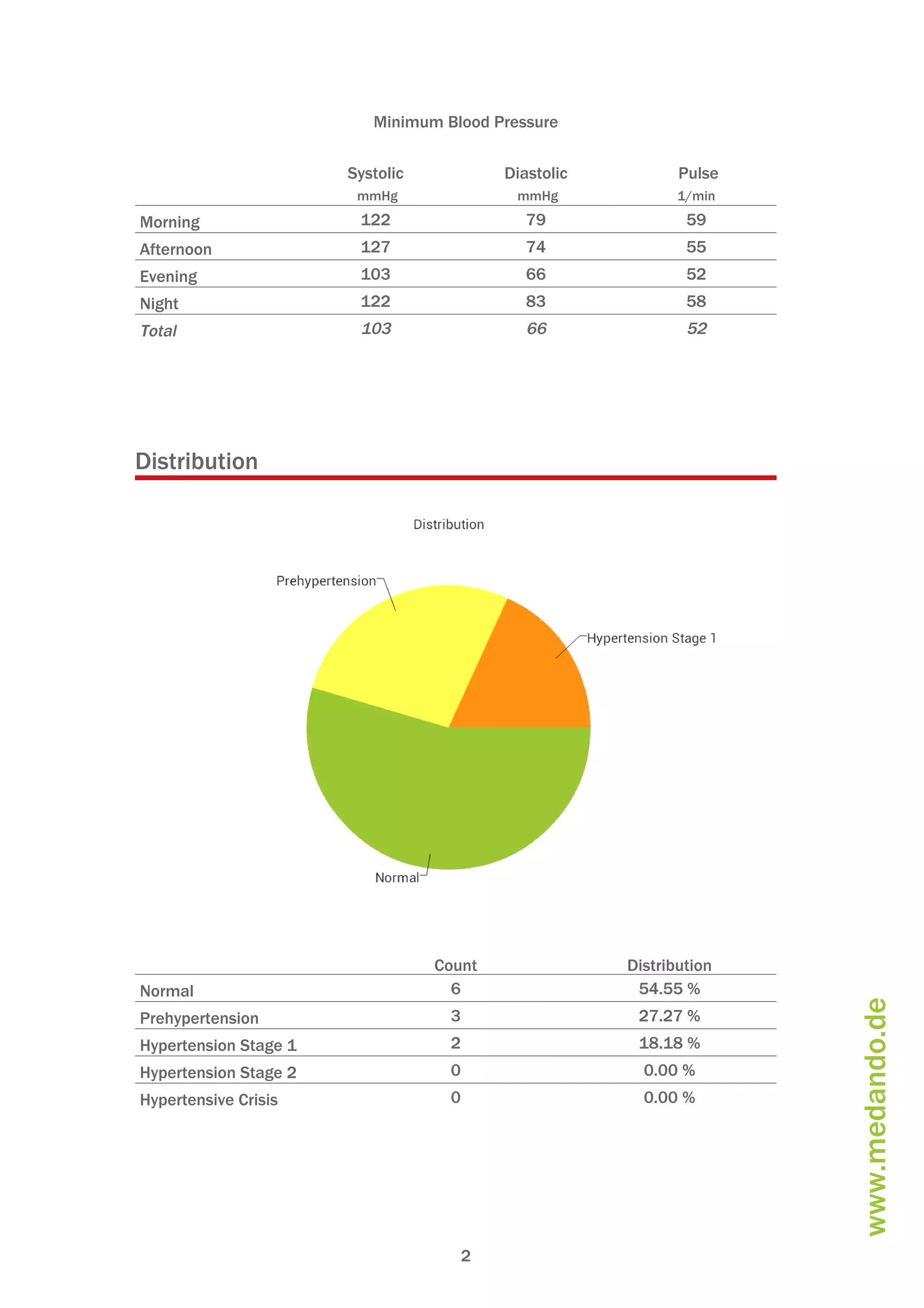 Example Blood Pressure Report of BloodPressureCompanion | PDF