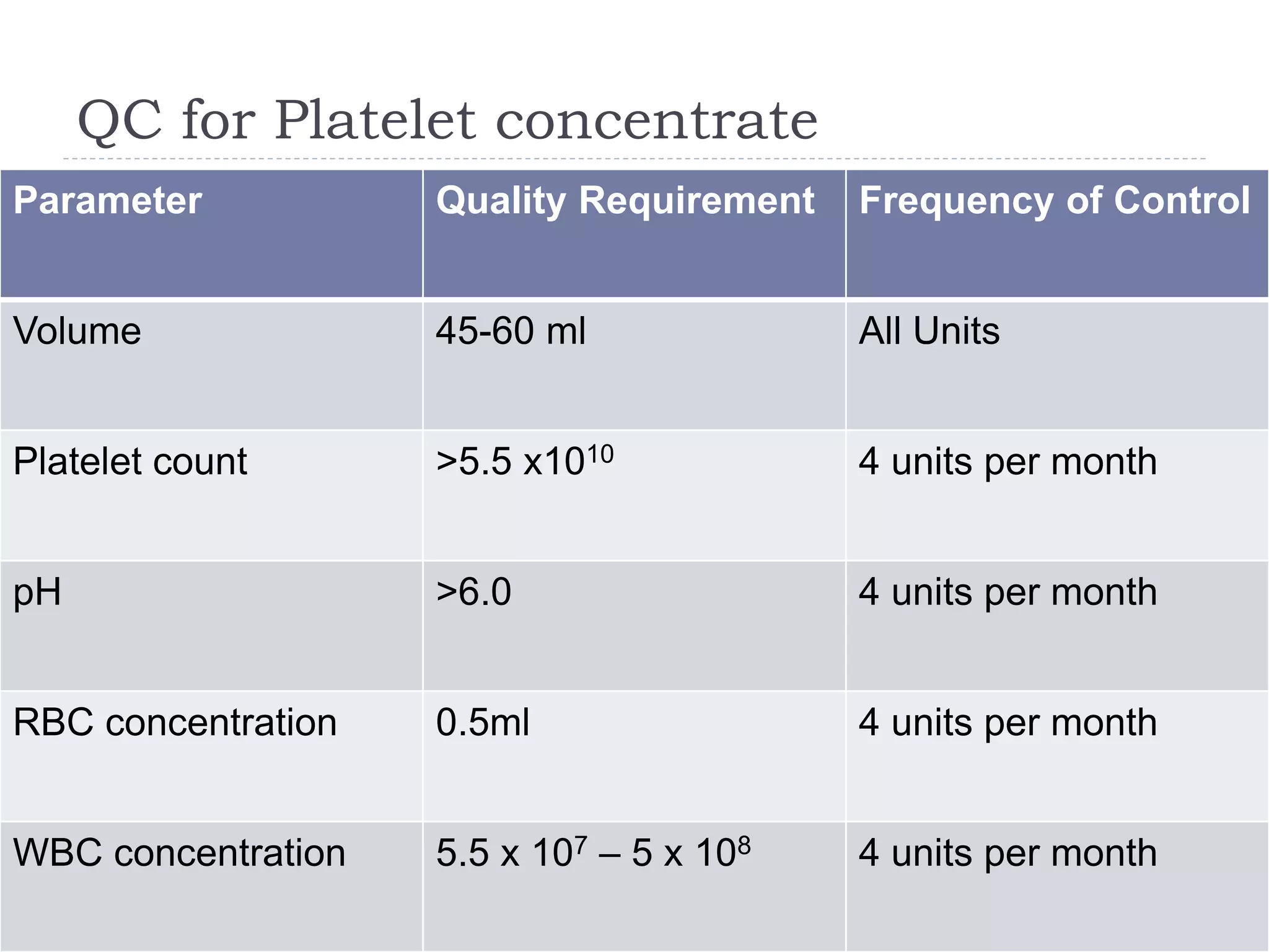 Blood products separation and quality control | PPTX