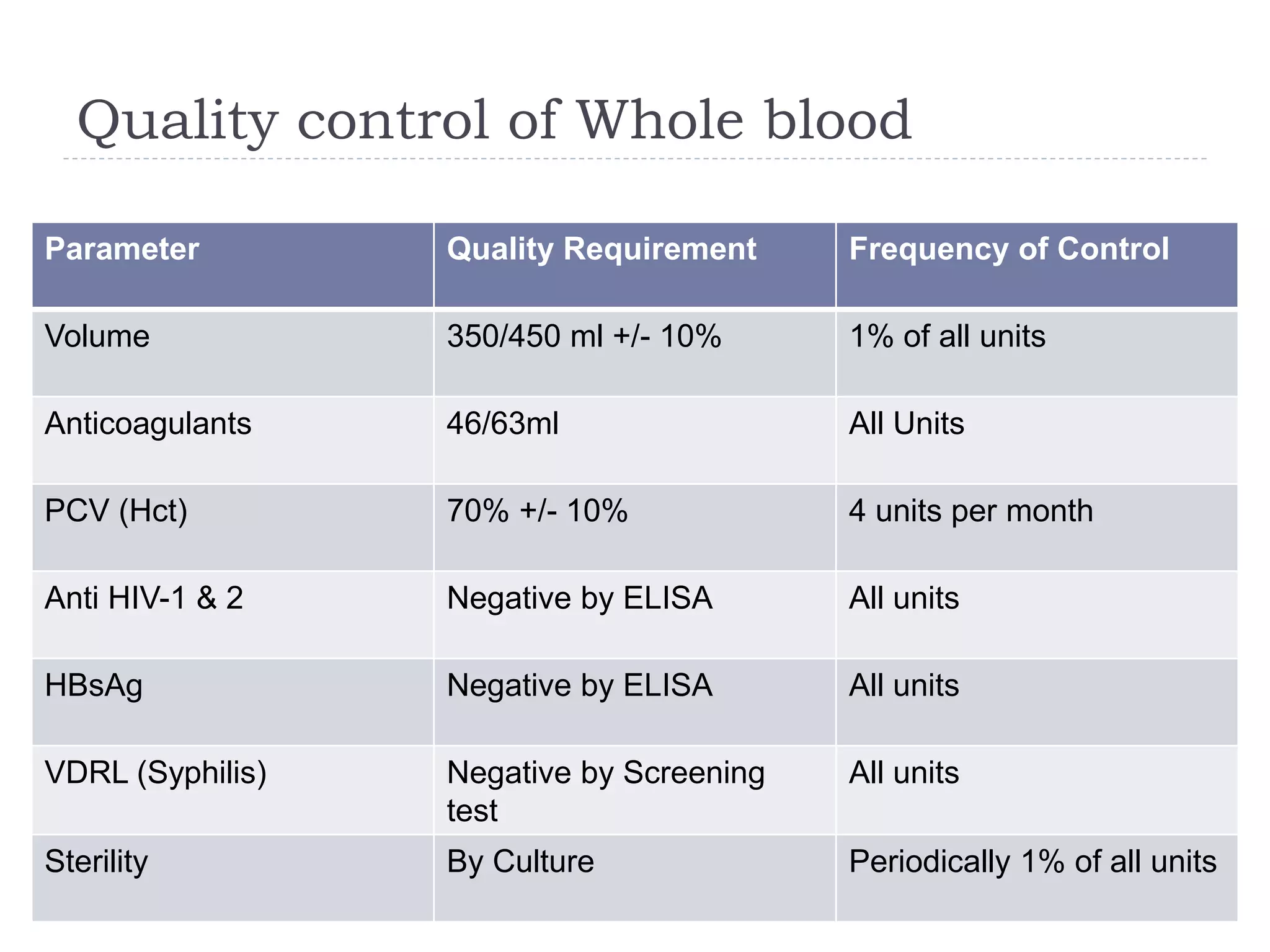Blood products separation and quality control | PPTX