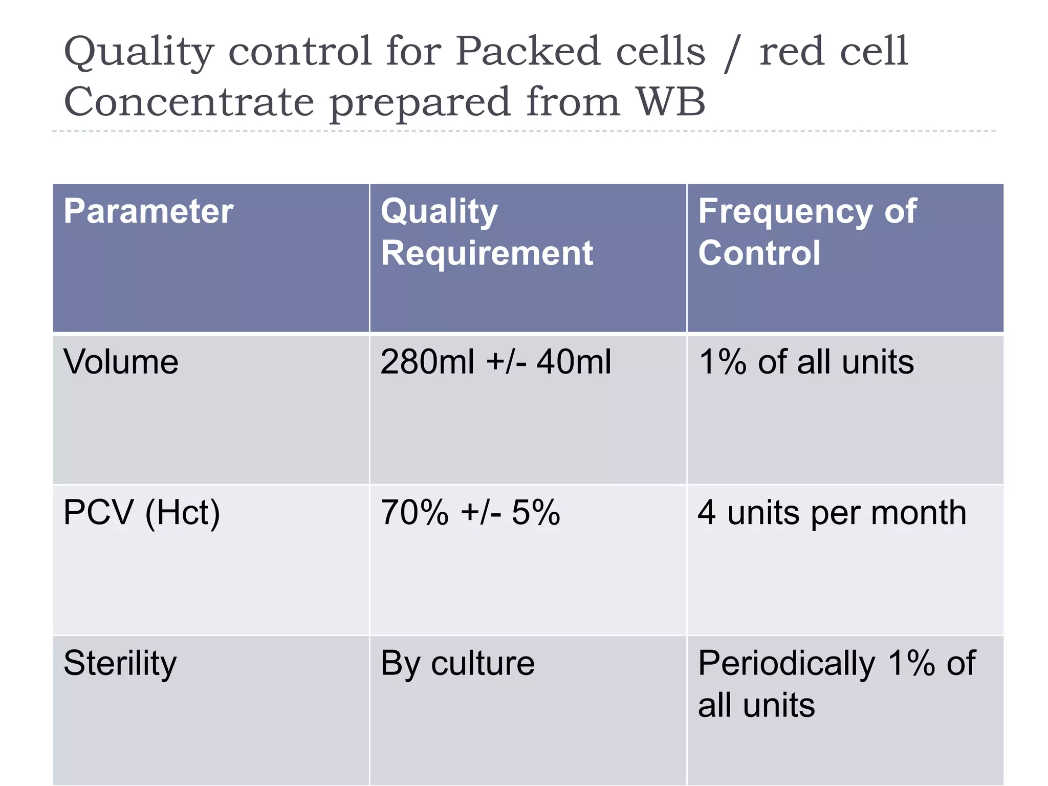 Blood products separation and quality control | PPTX