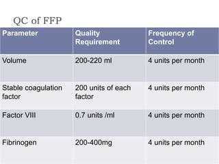 Blood products separation and quality control | PPTX