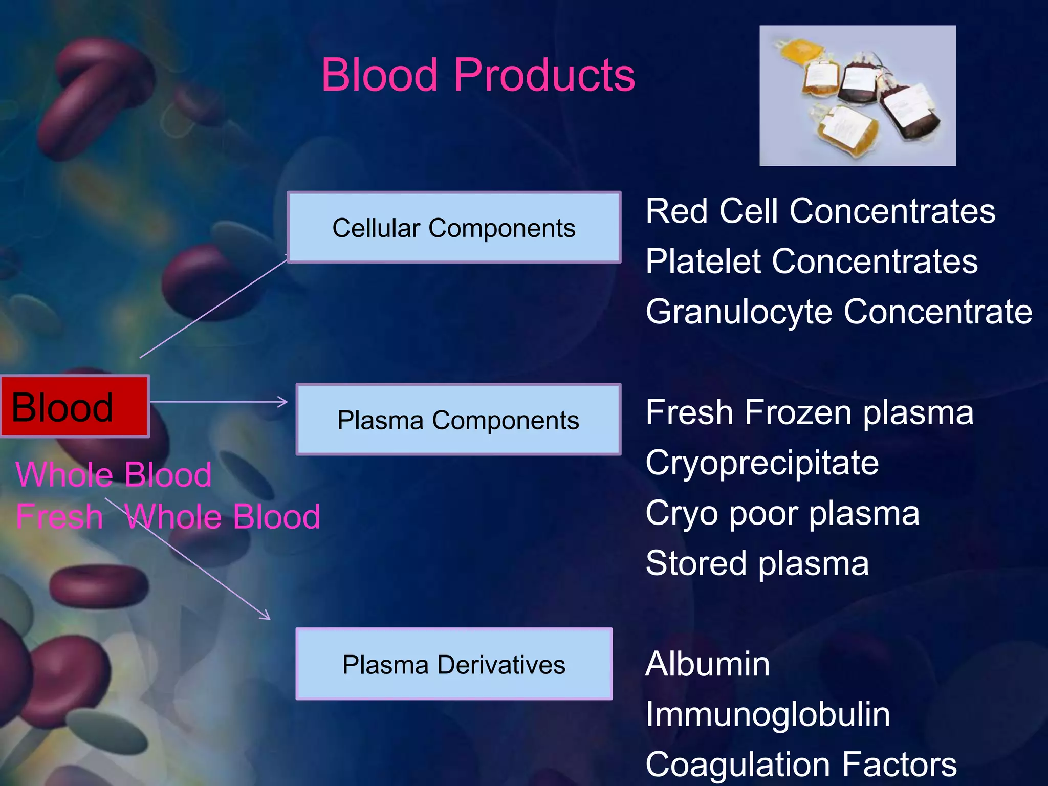 Blood products | PPTX