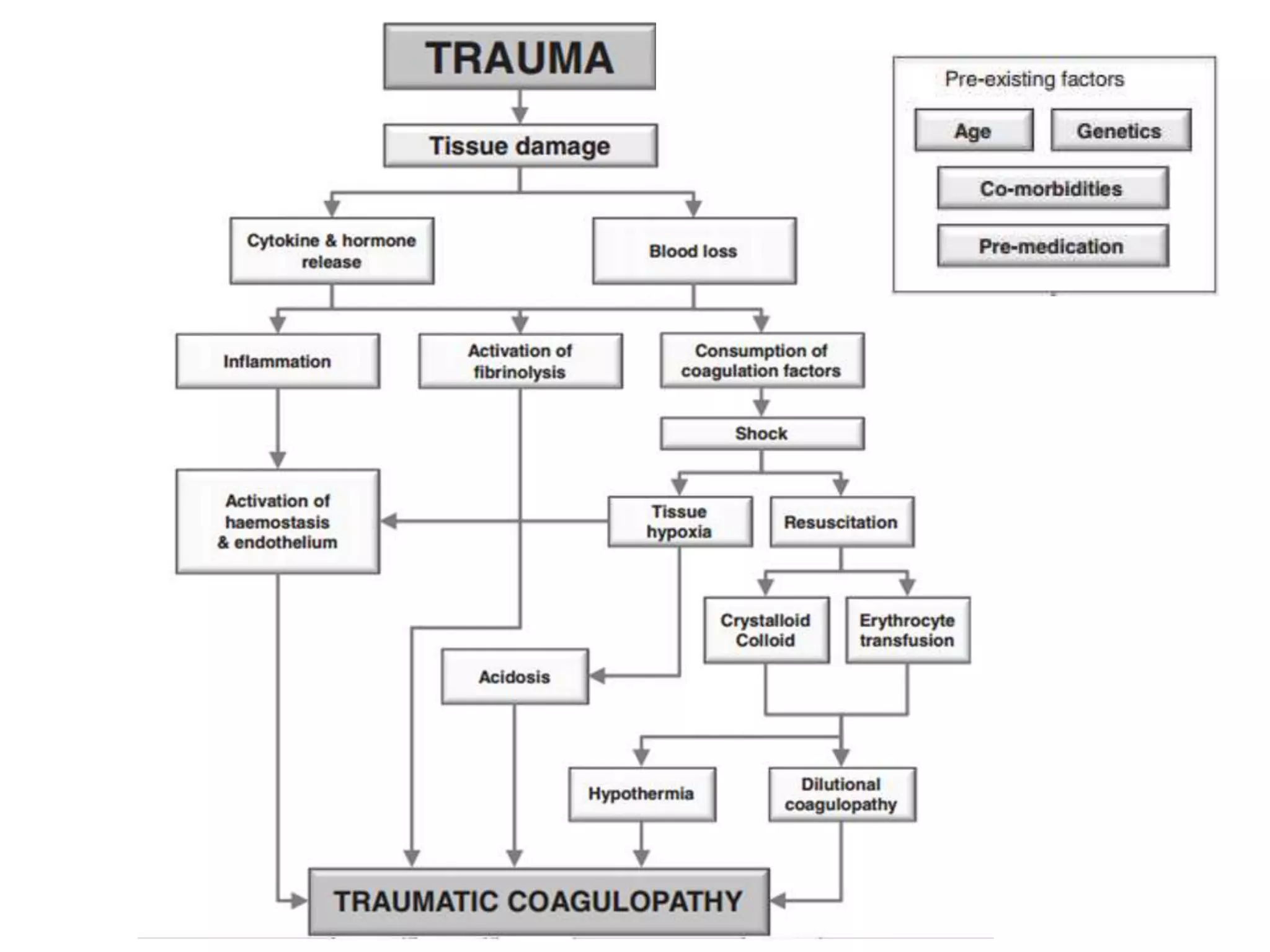 Blood products in Trauma | PPTX