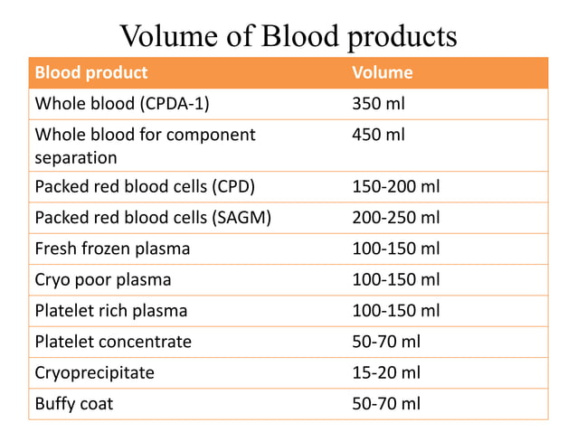 Blood Products & Transfusion, Nutrtion in surgery, Water & electrolyte ...