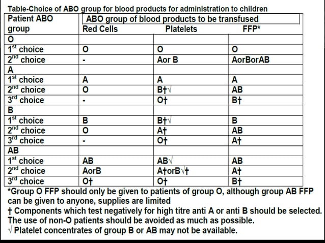 Blood product transfusion | PPT