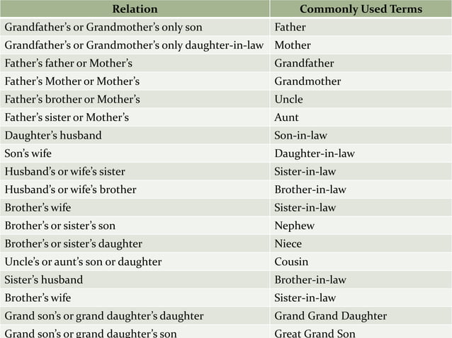 Blood relations | PPTX