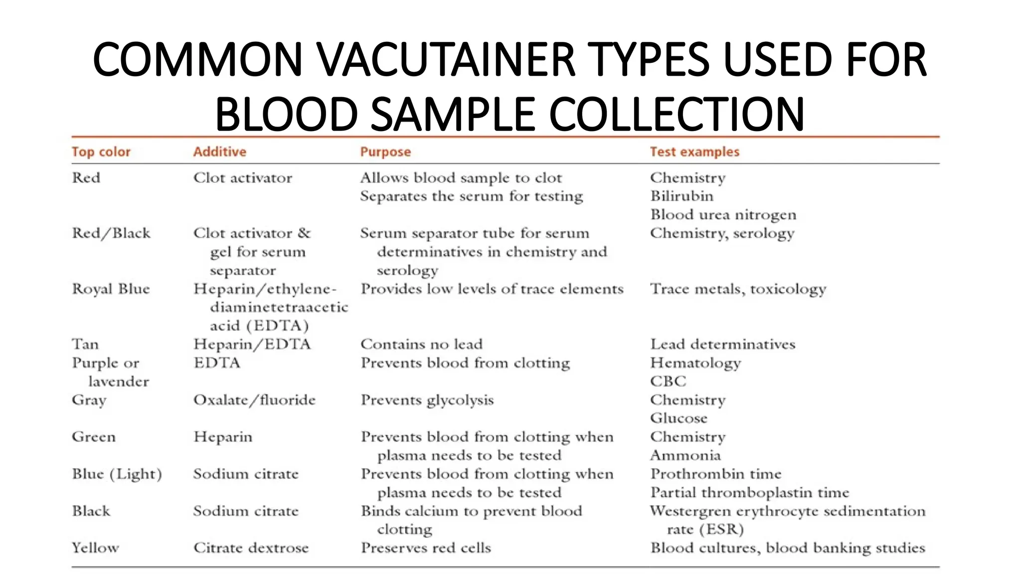 Blood sample collection procedure with steps | PPT